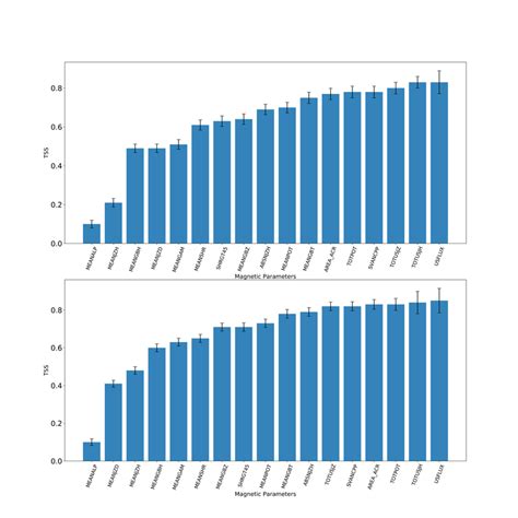 Top Bar Plot Shows The Distribution Of Tss Values After Running The