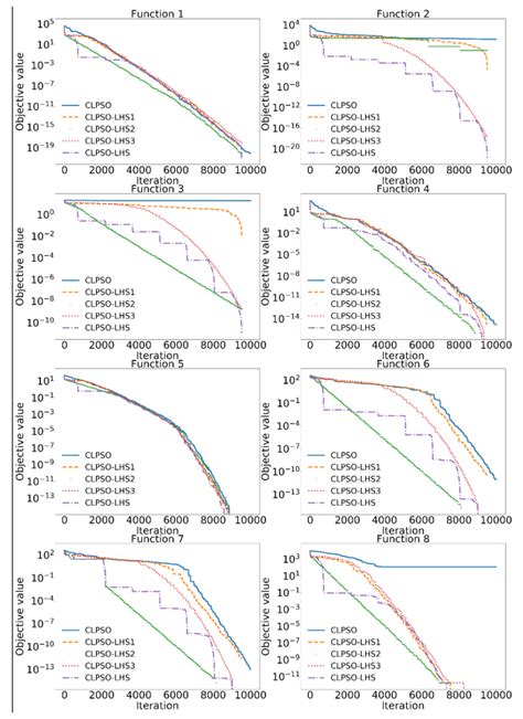 a modified comprehensive learning particle swarm optimizer and its