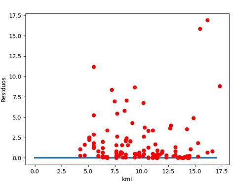Ian Marcony On Linkedin Machinelearning Linearregression