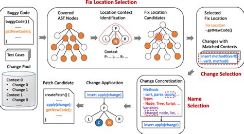 The Overview Of Patch Generation Of A Repair Model Using Context Based