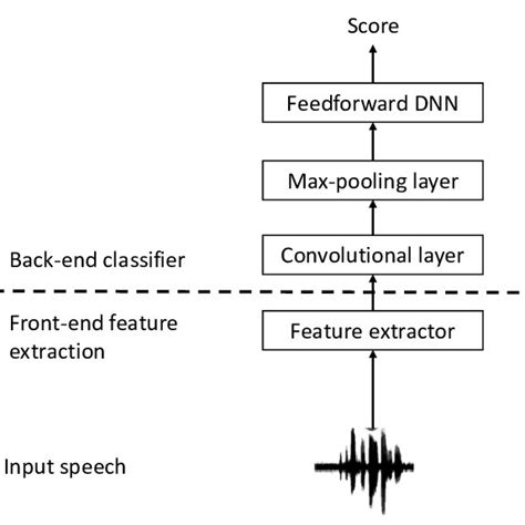 System Architecture For Spoofing Speech Detection Download