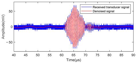 wavelet threshold ultrasound echo signal denoising algorithm based on ceemdan