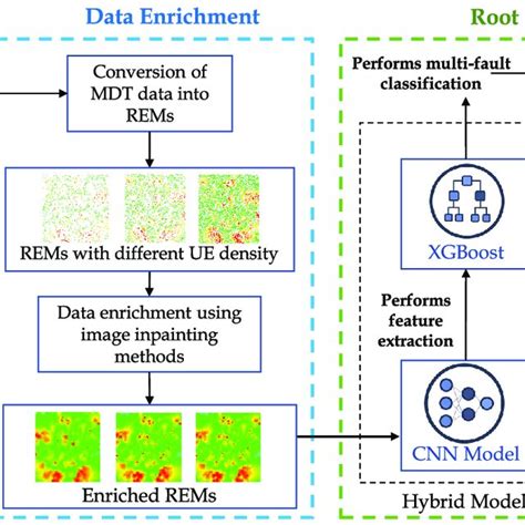 Proposed Hydra Framework For Root Cause Analysis Of Multi Fault In Download Scientific Diagram