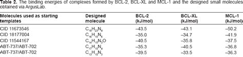 The Binding Energies Of Complexes Formed By Bcl 2 Bcl Xl And Mcl 1 And