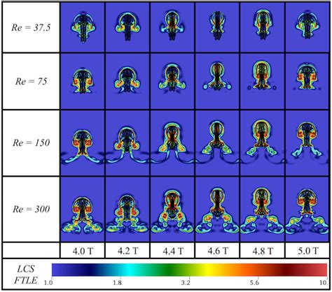 Figure A3 Visualization Comparing Lagrangian Coherent Structures Lcs