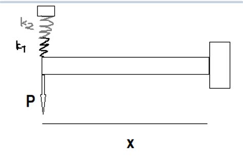 Solved Determine The Deflection W X And Rotation 𝜃 𝑥 In
