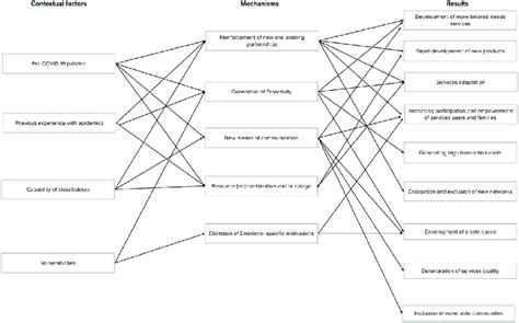 Interactions Among Contexts Mechanisms And Outcomes Patterns Download Scientific Diagram