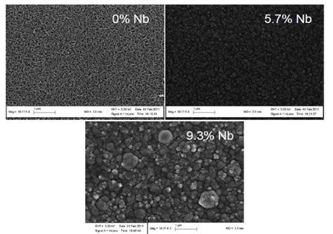 Fig5 Variation Of Grain Size For Nb Tio 2 Films Annealed At 500 C