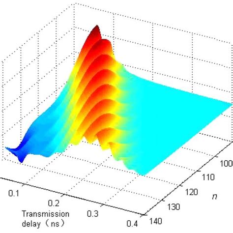 The Simulation Results Of Clock Synchronization Method When Taking The