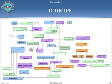 PPT DoD Architectures And Systems Engineering Integration PowerPoint Presentation ID 4849138