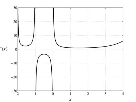 Figure A1 Plot Of The Gamma Function In The Interesting Range Download Scientific Diagram