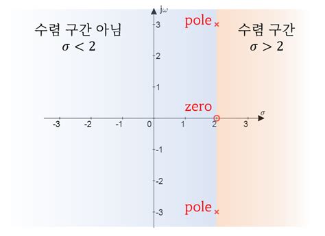 라플라스 변환laplace Transform 공돌이의 수학정리노트