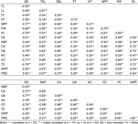 Correlation Analysis Between Quantitative Characters Of 11 Long Bean