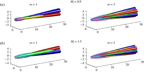 Global Resolvent Forcing And Response For M 1 Left And M 3 Download Scientific Diagram