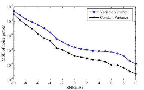 Mse Of Noise Power Estimation In Proposed Method Download Scientific