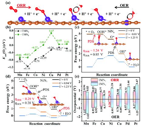 A Schematic Diagrams Of The 4 Electrons Orroer Processes On The Ni N Download Scientific