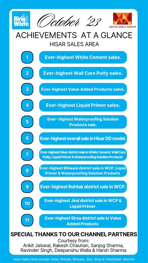 Ankit Jaiswal On Linkedin October 23 Full Of Achievements 🎯 💯