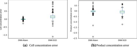 error distribution of the l lysine fermentation process download