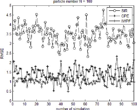 Figure 1 From An Integrated Weights Particle Filter Algorithm Based On