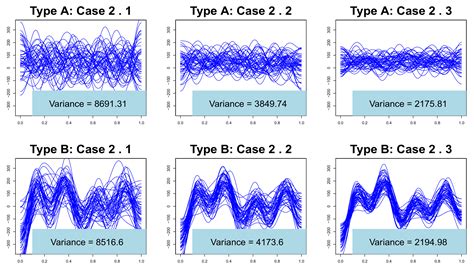 Scalar Variance And Scalar Correlation For Functional Data