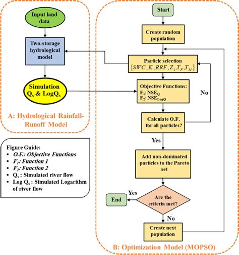 outline of calibration of hydrological rainfall runoff model using
