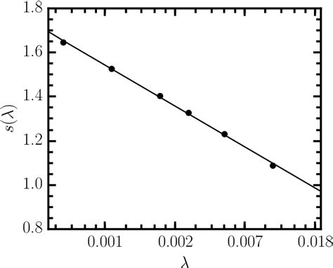 The Entanglement Entropy Of A Half Chain As A Function Of λ In The