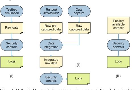 Figure 1 From Comparative Analysis Of Anomaly Detection Approaches In Firewall Logs Integrating