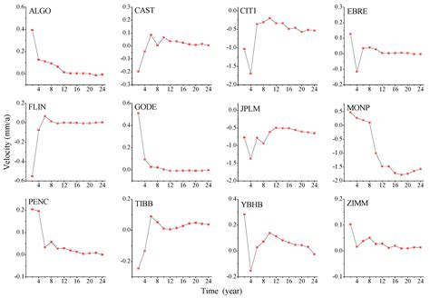 Remote Sensing Free Full Text The Relationship Of Time Span And