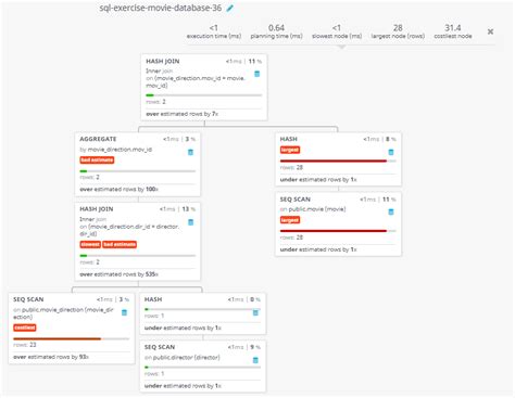 SQL Exercises On Movie Database Find The Titles Of All Movies Directed By James Cameron