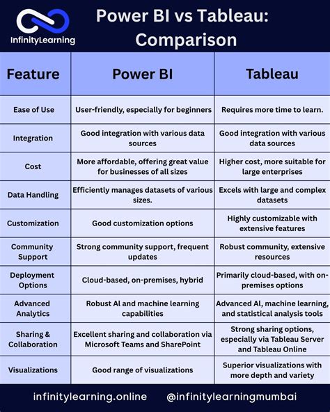 Powerbi Tableau Datavisualization Bitools Datastorytelling Dashboarddesign