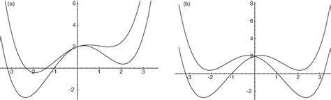 Illustration Of The Nonconvex Function PðxÞ In R A Graphs Of PðxÞ