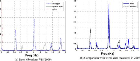 Figure 17 From Structural Health Monitoring Of A Cable Stayed Bridge Using Smart Sensor