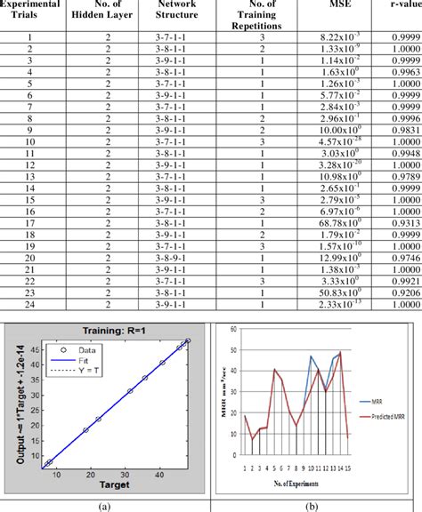 performance of artificial neural network with different architectures