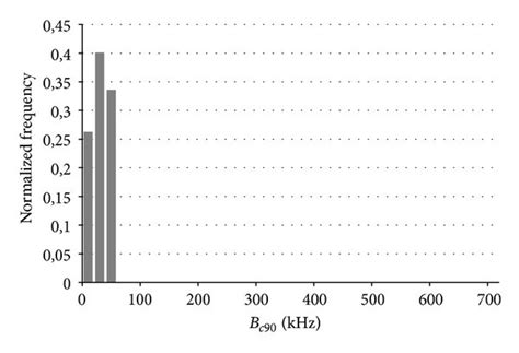 Histogram Of Coherence Bandwidth Values Estimated From Rms Delay Spread