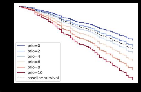python生存分析入门 灰信网软件开发博客聚合