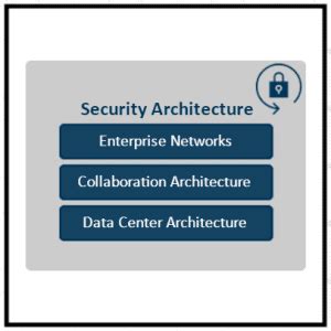 The Four Cisco Architectures
