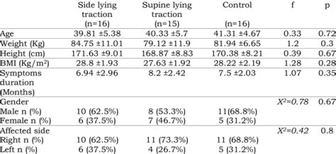 Comparison Between Three Groups In The Demographic Data Download