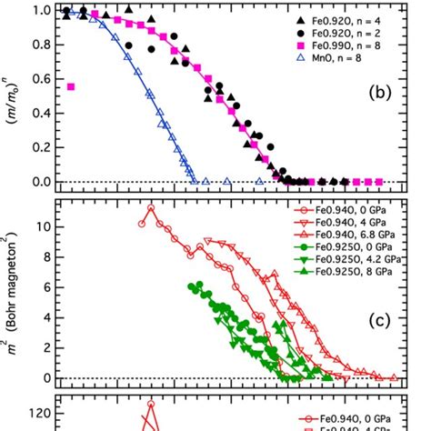 Variations Of The Magnetic Order Parameter As A Function Of Temperature Download Scientific