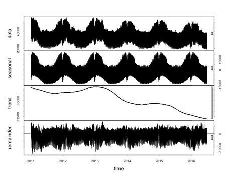R Time Series Decomposition Results Interpretation Cross Validated