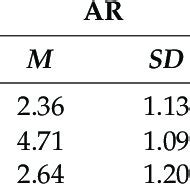 Results Of The T Tests For The Different Types Of Cognitive Load In The