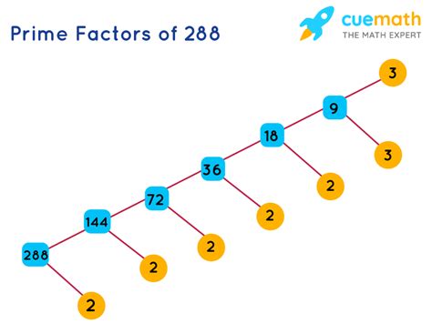 factors of 288 find prime factorization factors of 288