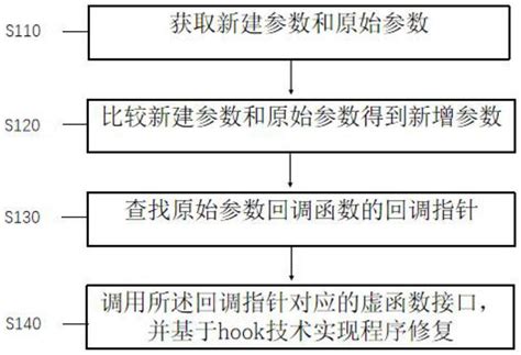 Repair Method For Parameter Mismatching Of Callback Function Of Module