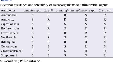 Table 3 From Microbact™ 24e System Identification And Antimicrobial Sensitivity Pattern Of