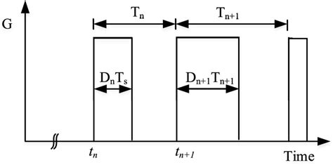 Pulse Train For Random Carrier Frequency Pwm Download Scientific Diagram