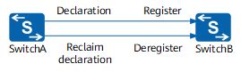 Understanding Generic VLAN Registration Protocol GVRP Huawei Enterprise Support Community