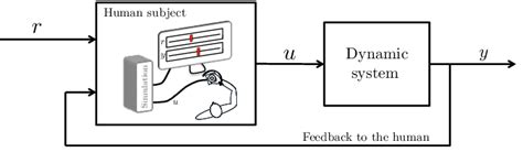 Subjects Use A Joystick To Move An Object On A Computer Screen The