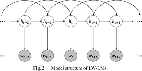 Figure 2 From Latent Words Recurrent Neural Network Language Models For