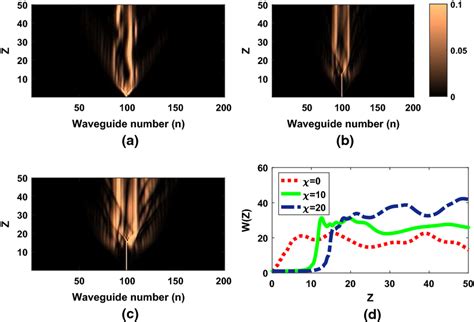 Color Online Light Intensity Profiles In Disordered Download