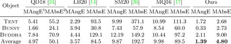 summary of depth and surface normal estimation errors download