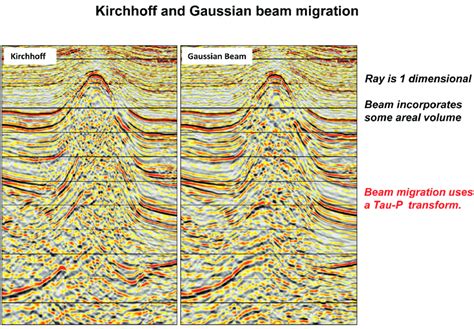 51 Comparison Of Kirchhoff And Gaussian Beam Psdm Results The Download Scientific Diagram